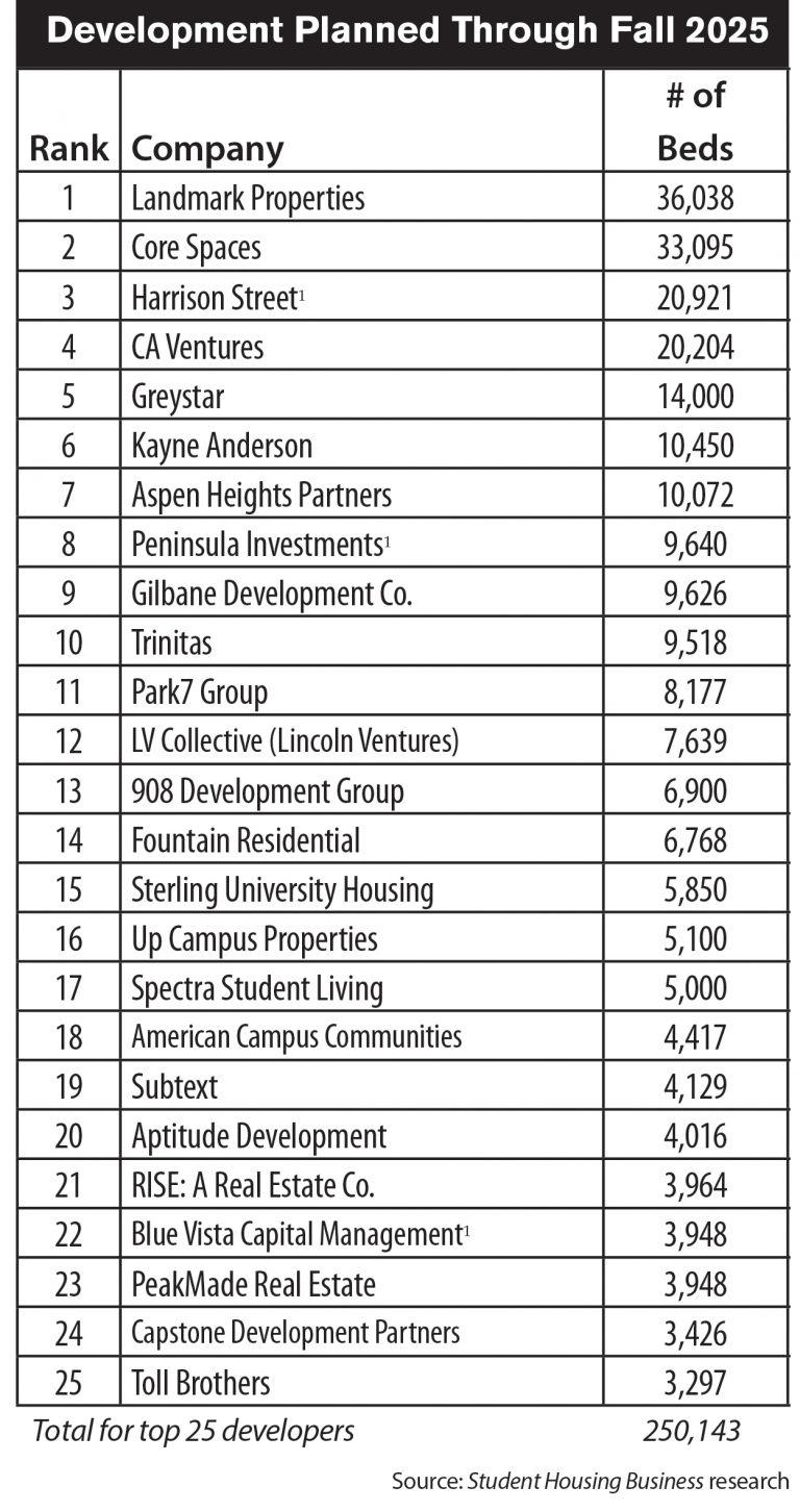 From the Magazine: The Most Active Developers in Student Housing